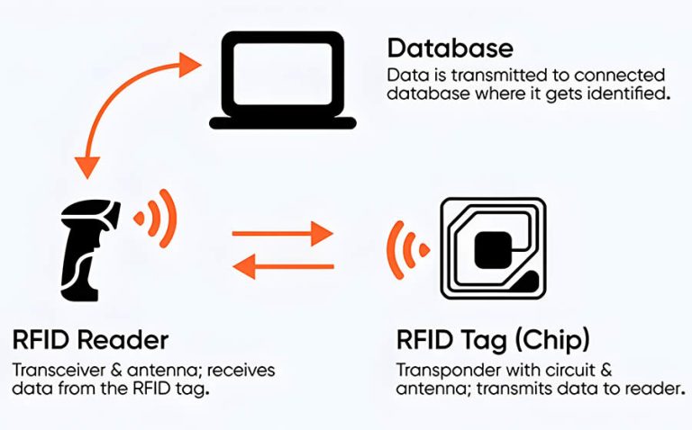 How does RFID work - HYDCARD